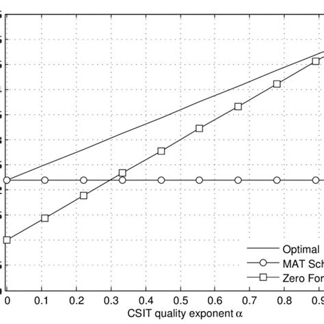 Sum Dof Achieved As A Function Of The Csit Scaling Exponent α For K 5 Download Scientific
