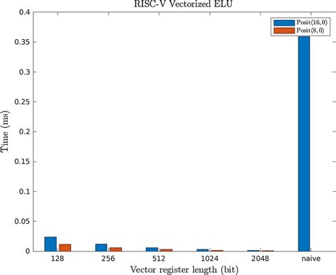 Comparing The Elapsed Time When Computing The Approximated Elu