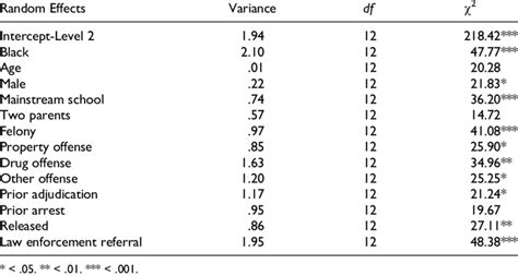 Random Coefficient Hierarchical General Linear Model Download Table