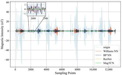 An Aeromagnetic Compensation Algorithm Based On A Temporal