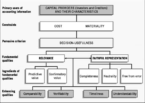 Figure No 1 Relationship Between Qualitative Characteristics Source