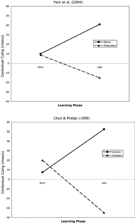 Contextual Cuing Effect In Ms In A Visual Search Task Repeated Novel