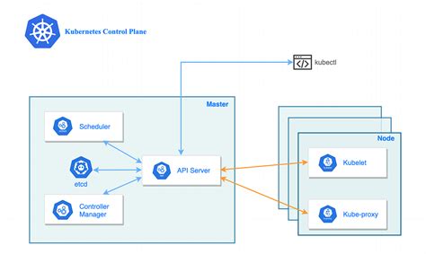 Monitoring Kubernetes Control Plane Using Kubesphere By Kubesphere Itnext