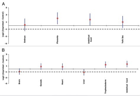 Upregulation Of Imprinted Genes In Mouse Conceptuses Based On Download Scientific Diagram
