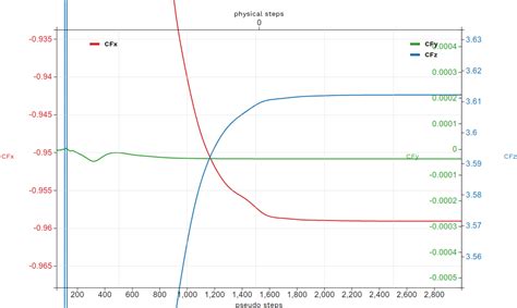 73 Rans Cfd On 2d High Lift System Configuration Using The Flow360