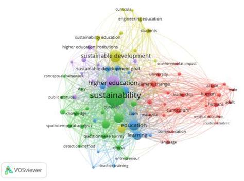 Vosviewer Version 1 6 17 Data Analysis On University Sustainability