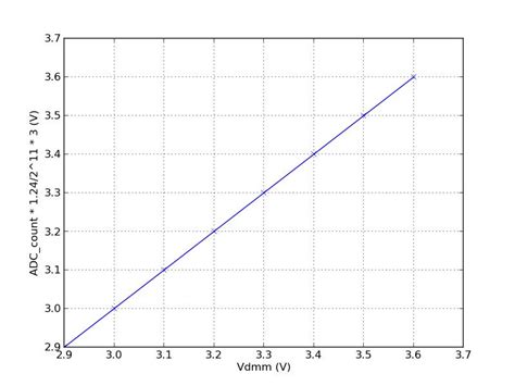 Cc254x Adc Has Largevariable Input Offset Voltage Other Wireless