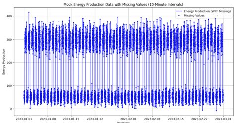 Missing Data In Time Series Machine Learning Techniques Towards Data Science