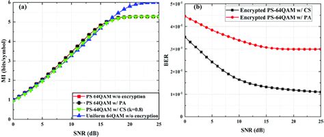 Monte Carlo Simulation Results Of A Mi Performance And B Encryption