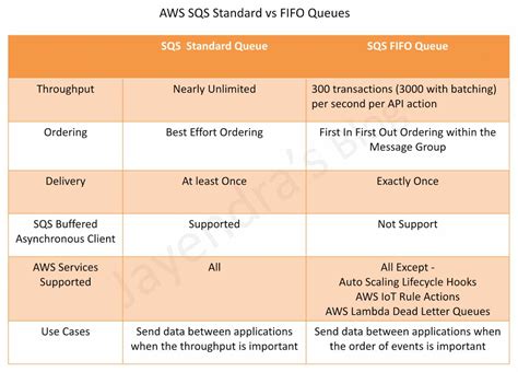 Aws Sqs Standard Vs Fifo Queue