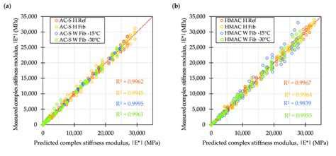 Measured Versus Predicted Values Of Complex Stiffness Moduli In Samples