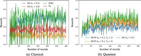 Simulation Results For A Classical Eg Ucb1 And Ts And B Quantum Download Scientific Diagram Simulation Results For A Classical Eg Ucb1 And Ts And B Quantum Download Scientific Diagram