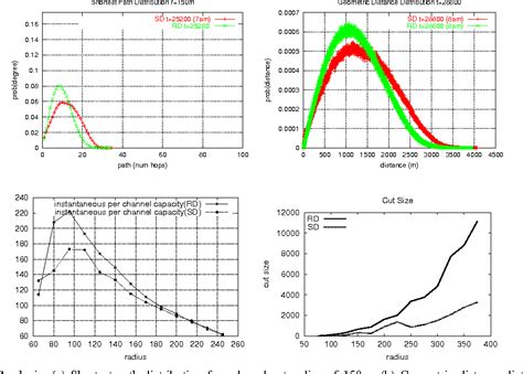 Figure 2 From Understanding Protocol Performance And Robustness Of Ad Hoc Networks Through