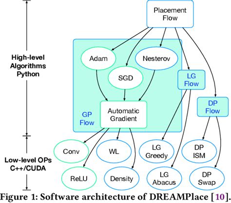 figure 1 from gpu acceleration in vlsi back end design overview and