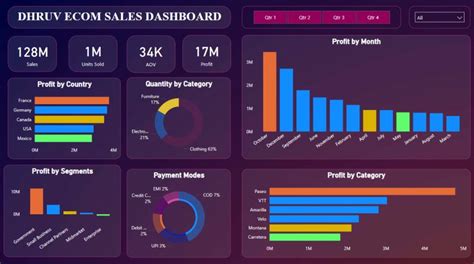 Powerbi Dataanalytics Dashboard Learningjourney Firstproject