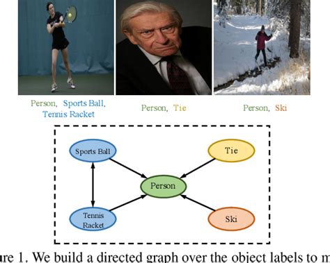 Figure 1 From Multi Label Image Recognition With Graph Convolutional