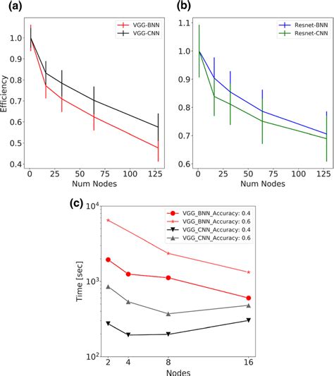The Scaling Efficiency For The Bnn And Cnn Implementation Of Vgg A