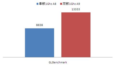 谁更强？arm Cortex A8a9核心性能对比高性价比 Cotex A 芯片 Csdn博客