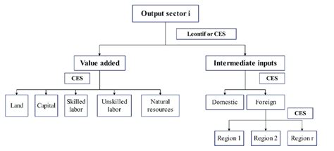 production structure for the gtap model download scientific diagram