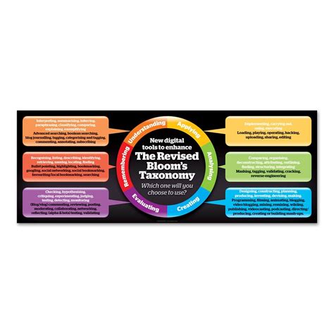 The Revised Bloom S Taxonomy Wall Graphic