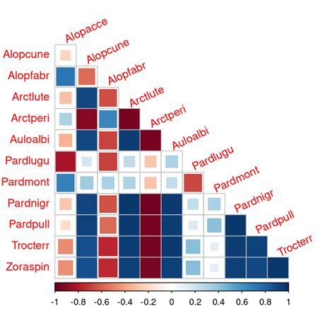 introduction to gllvm part 2 species correlations gllvm