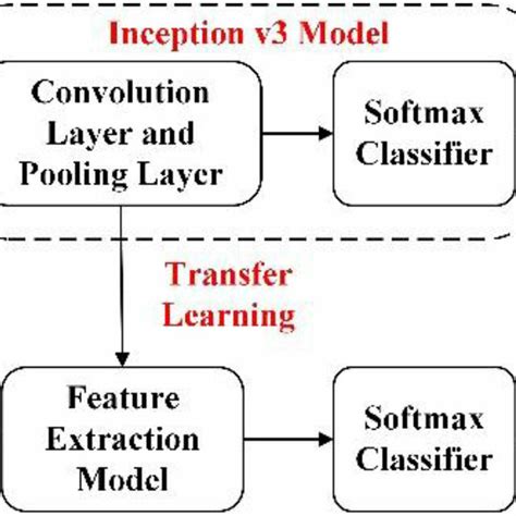 transfer learning architecture based on inception v3 model download