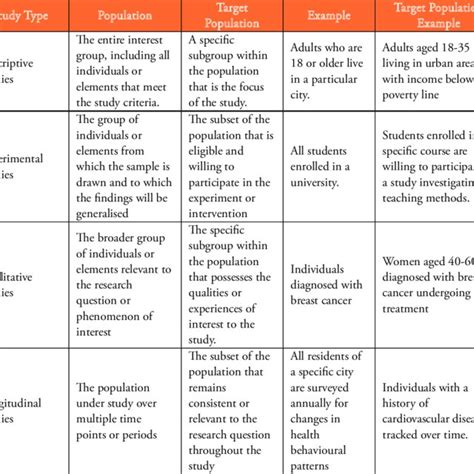 Pdf Population And Target Population In Research Methodology