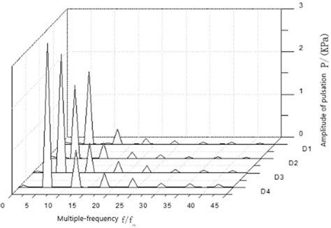 Shows The Pressure Pulsation Frequency Domain Of Each Monitoring Point