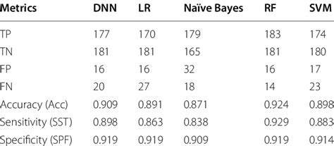 Prediction Performance Comparison Of Five Models Using Three Criteria Download Scientific