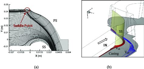 A Flow Visualisation Over The Stator 1 Axisymmetric Casing Showing