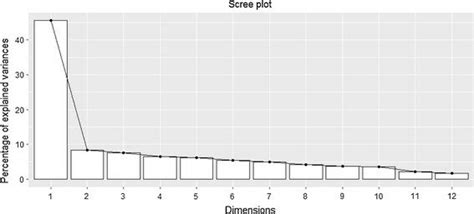 percentage of variance explained by each dimension or indicator