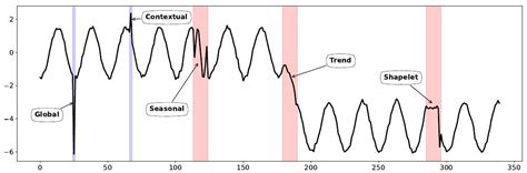 用于时间序列异常检测的深度学习：一项调查 Deep Learning For Time Series Anomaly Detection A