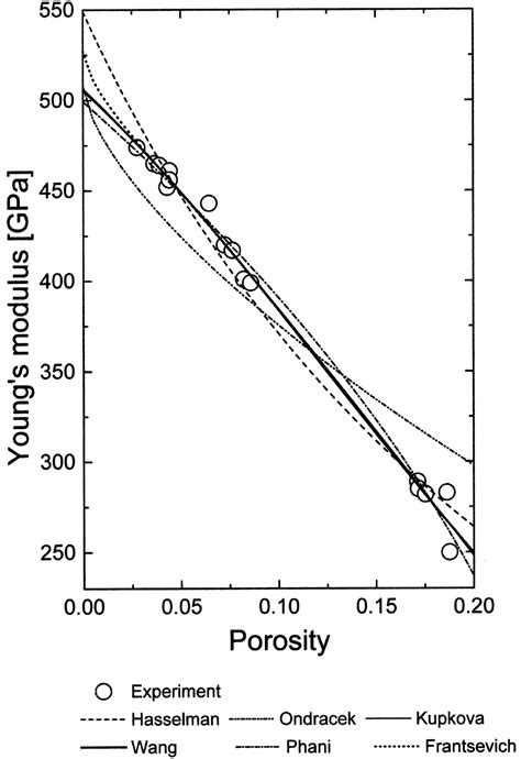 Comparison Of The Porosity Correction Methods Download Scientific Diagram