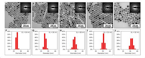 A E Tembf Micrographs With Temsaed Diffraction Patterns Insets