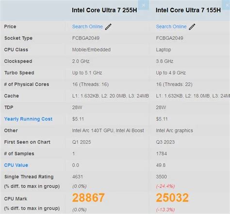 Intel Core Ultra 7 255h Deklasuje Poprzednika W Popularnym Benchmarku