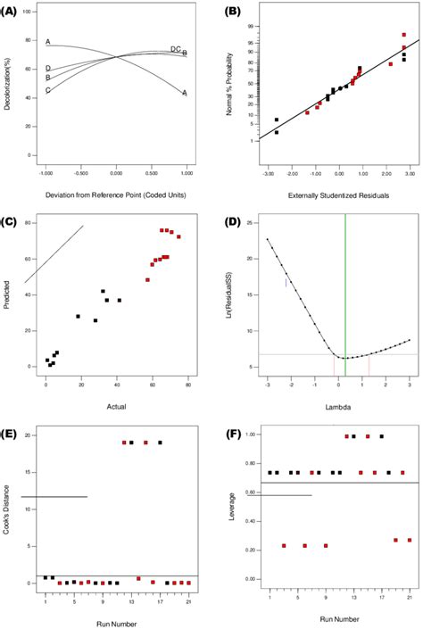 Diagnostic Plots For Model Validation Including Normal Plot Of