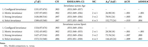Multi Group Analysis Of Invariance Download Scientific Diagram