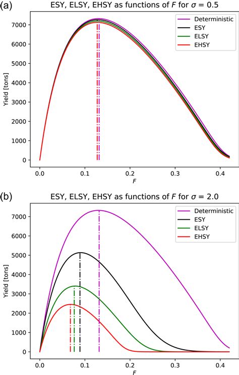 Comparison Between Deterministic Expected Sustainable Log‐sustainable Download Scientific