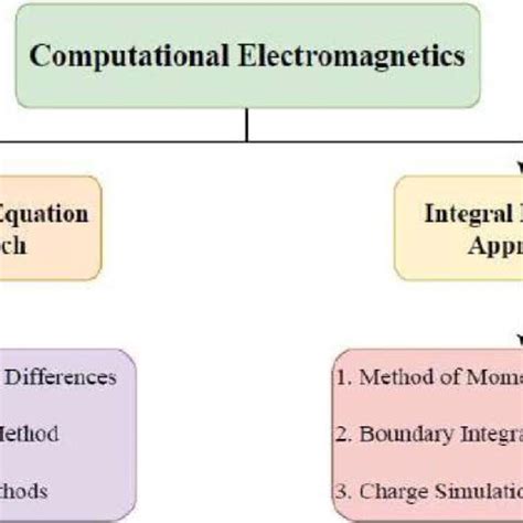 Classification Of Computational Methods Of Electromagnetic Fields