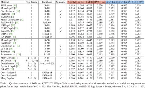 Table 1 From Enhancing Self Supervised Monocular Depth Estimation Via