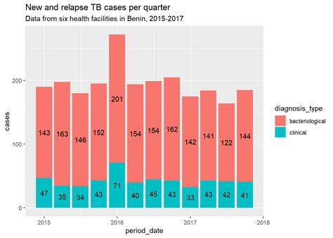 Plot Labels With Ggplot2