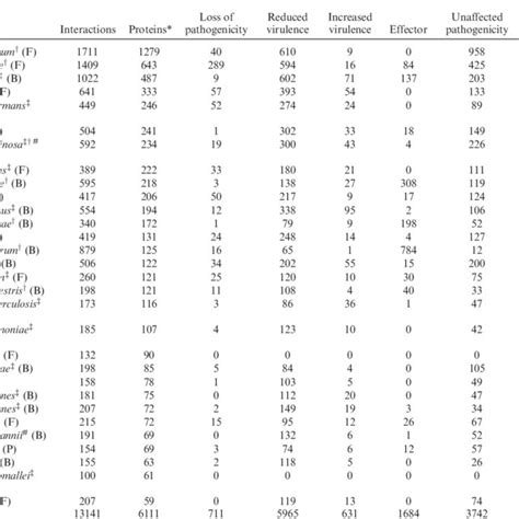 Summary Of Pathogen Groups Interactions And Phenotypes Within Phi Base Download Scientific