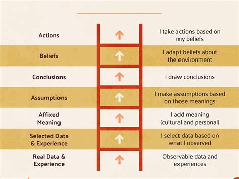 The Ladder Of Inference Understanding How We Take Action Craft Coaching And Development