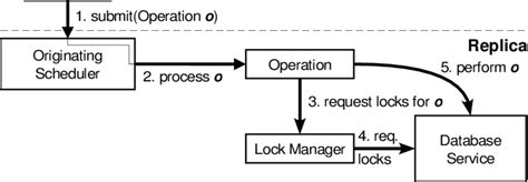 5 Collaboration Diagram For Optimistic Replication Queries