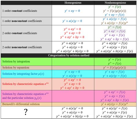 Differential Formulas List