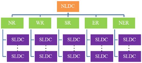 structure of indian load dispatch centers download scientific diagram