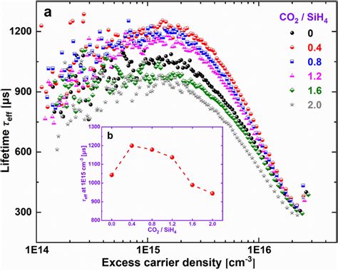 A Minority Carrier Lifetime τeff Against Excess Carrier Density For