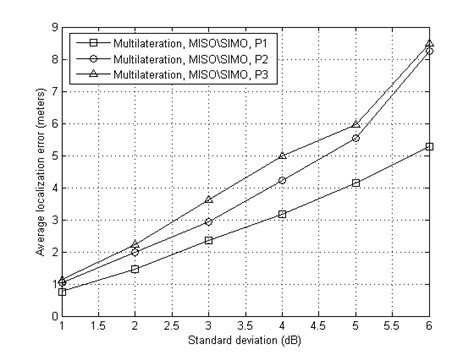 Localization Error For Miso Simo System When Using Multilateration Download Scientific Diagram