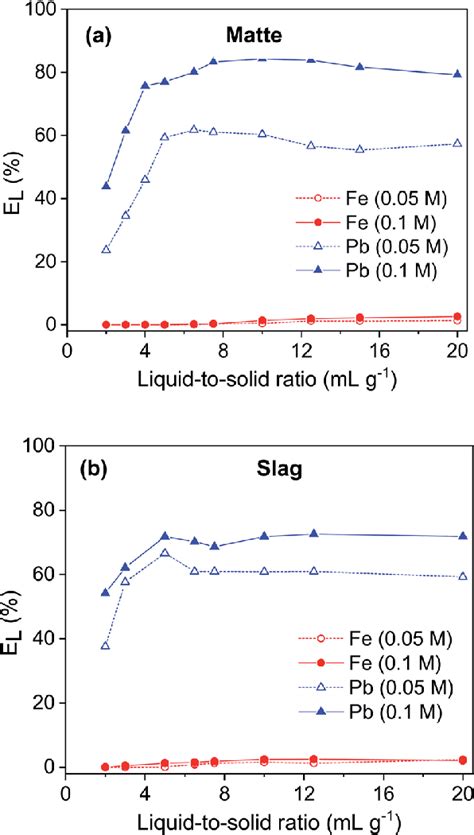 Effect Of The Liquid To Solid Ratio On The Leaching Efficiency E L