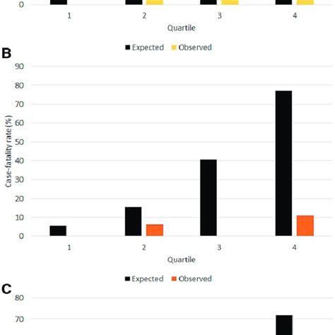 Apache Iii Scores Prediction Of Case Fatality Rate Compared With The Download Scientific